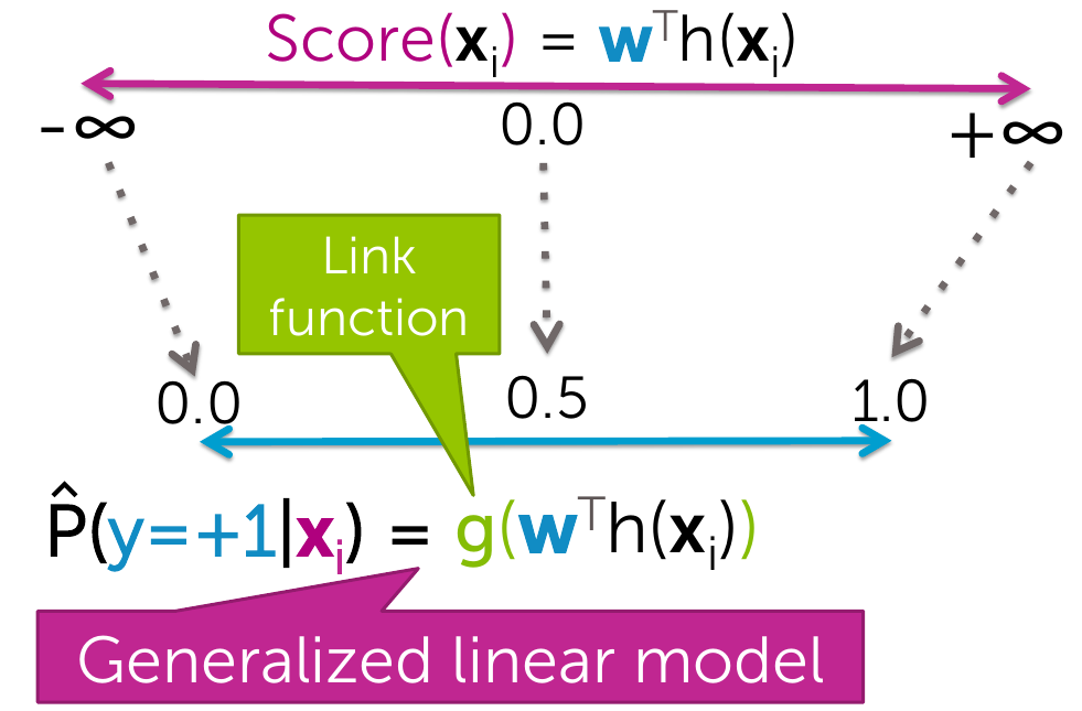 Linear Classifiers
